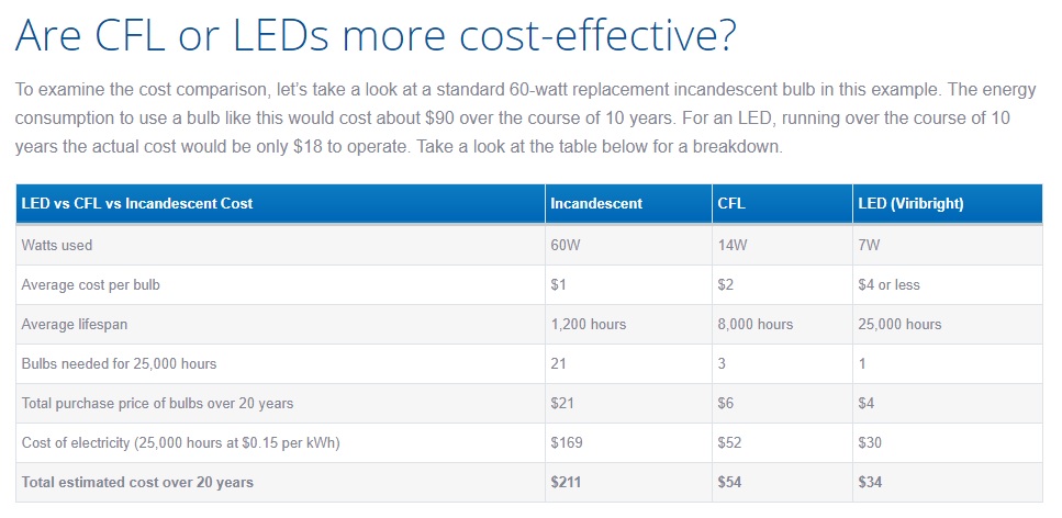 Prepaid Electricity Helps to Manage Your Energy Usage – Light Bulbs ...