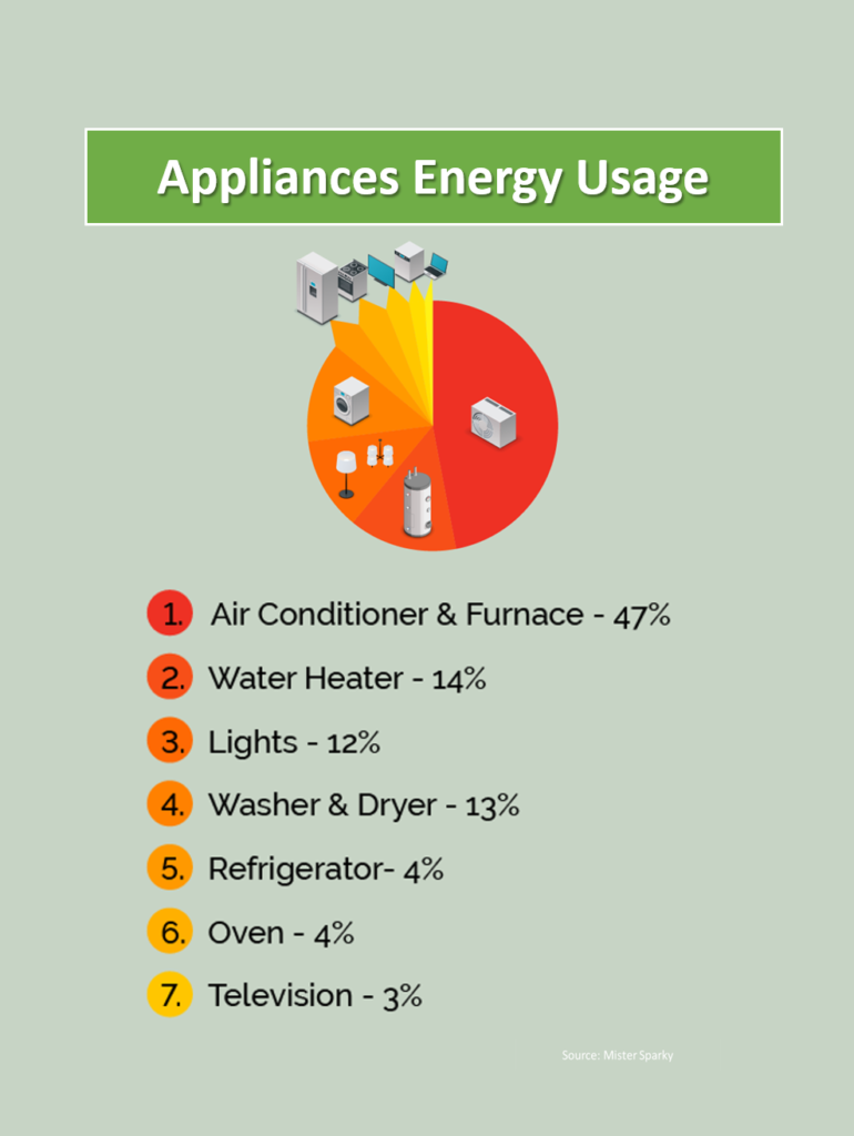 Lower Your Energy Usage - How our appliances use electricity.