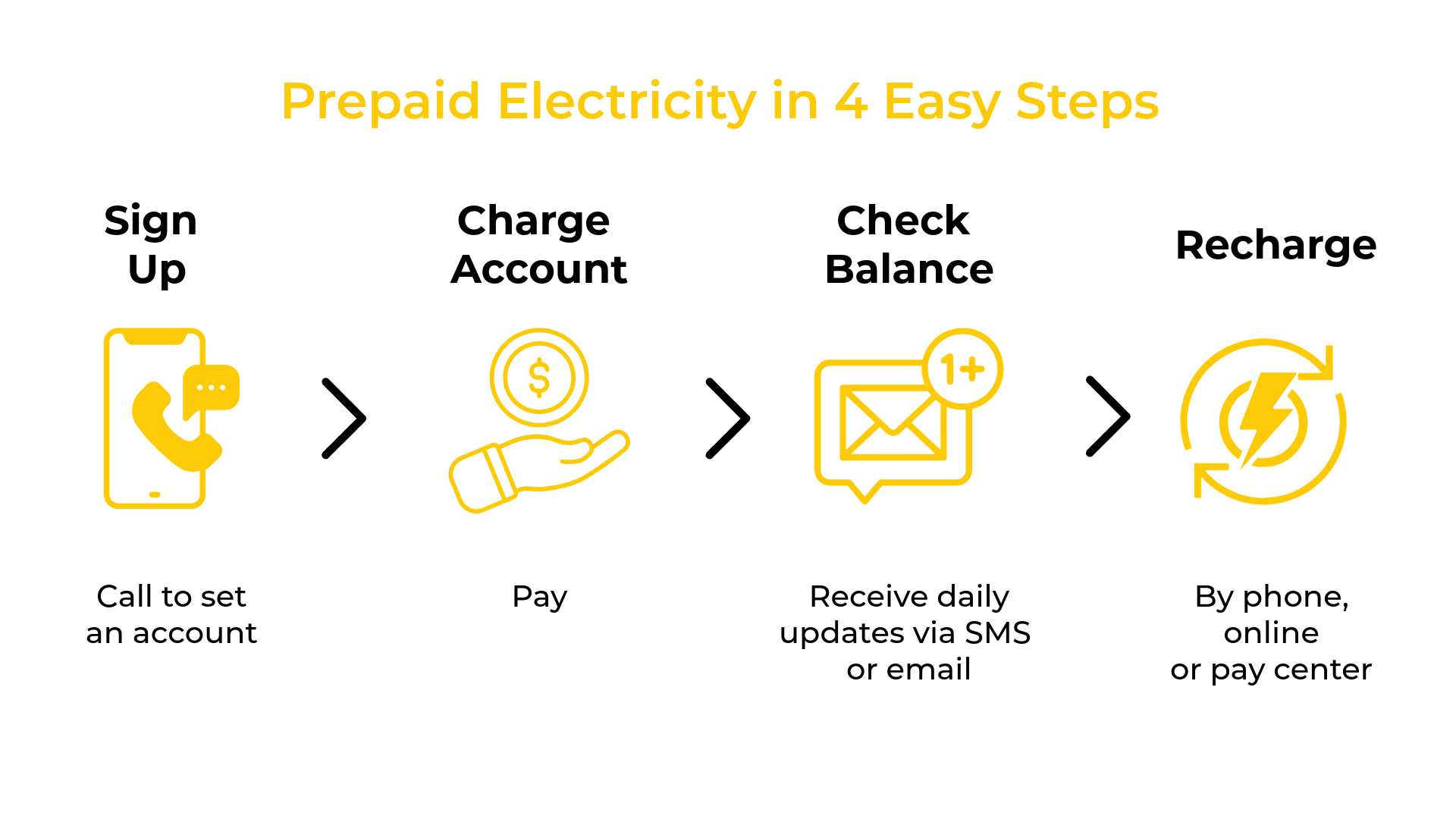 Prepaid - Electricity Express No Deposit Energy Service